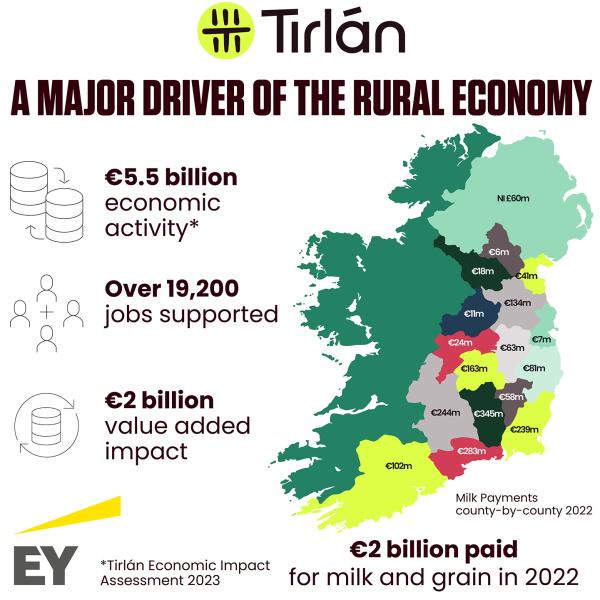 New study shows Tirlán drives €5.5 billion of economic activity | Tirlán
